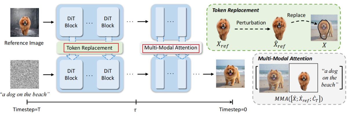 基于反演的图像编辑Inversion_based_editing in flow_matching models -> JH_BLOG